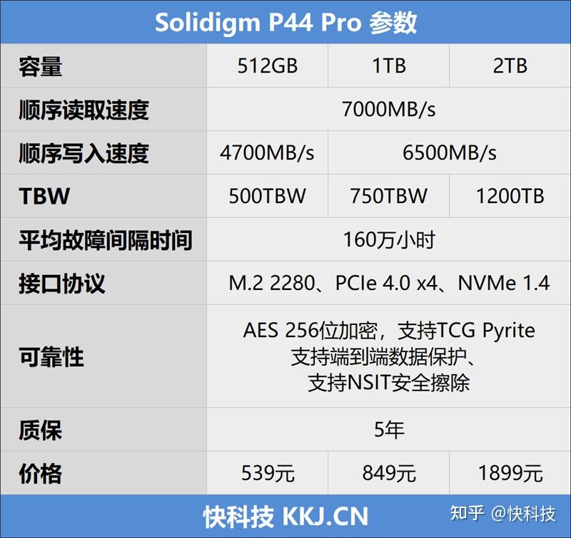 首秀就冲上PCIe 4.0 SSD巅峰！Solidigm P44 Pro 1TB评测：缓外也有1.4GB - 知乎