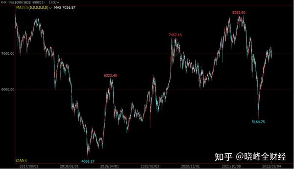 从历史看，ETF上市后，中证1000怎么走？ - 知乎
