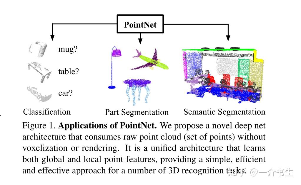 PointNet: Deep Learning on Point Sets for 3D Classification and Segmentation - 知乎