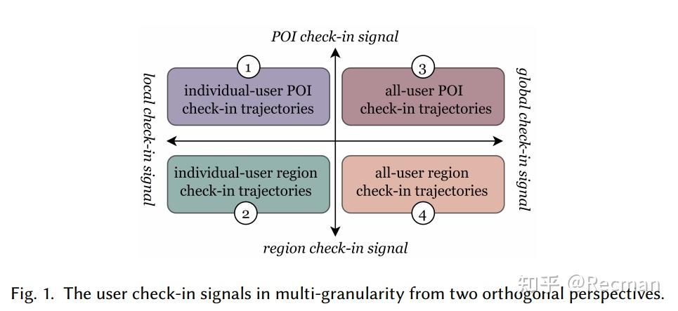 2024TOIS-A Multi-Channel Next POI Recommendation Framework with Multi-Granularity Check-in ...
