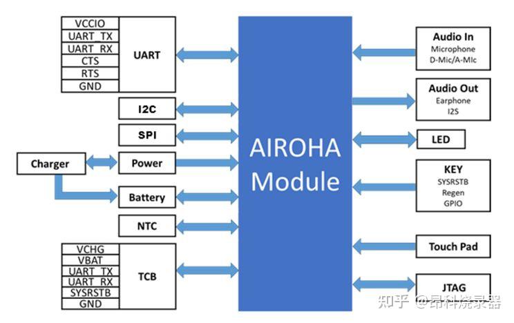 昂科烧录器支持Airoha达发科技的蓝牙音频芯片AB1565 - 知乎