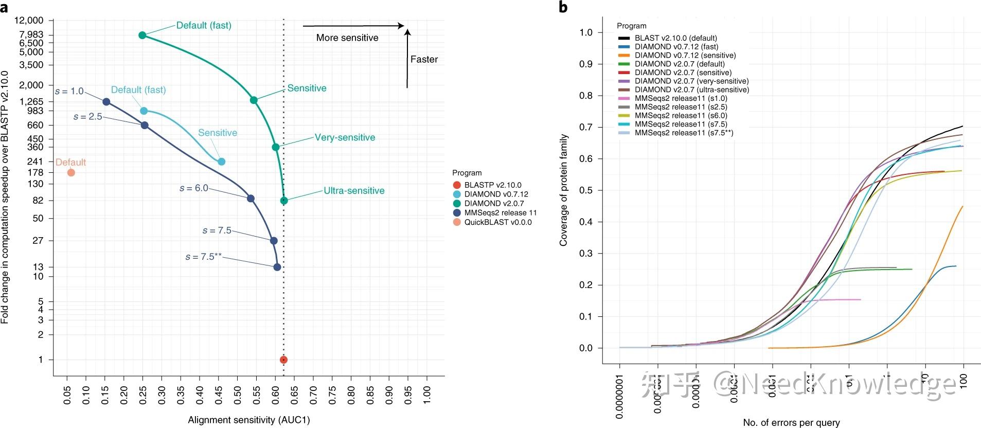 2021-使用DIAMOND在生命之树尺度上进行敏感的蛋白质比对 - 知乎