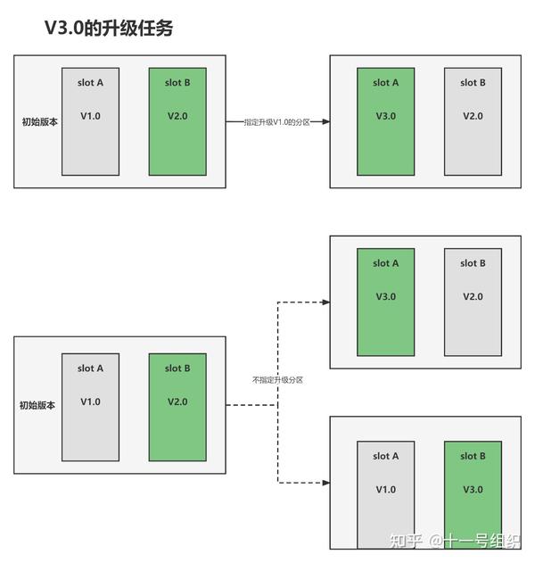 FOTA技术专栏（二）—A/B升级 - 知乎