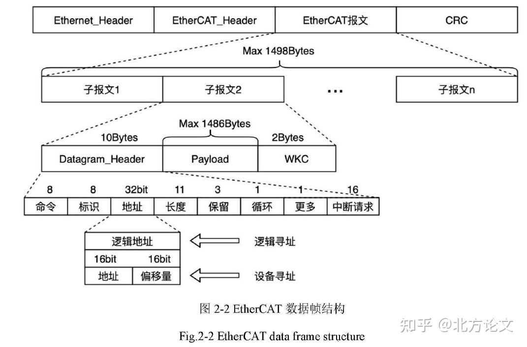 面向工业机器人通信的EtherCAT主站设计与实时性研究 - 知乎