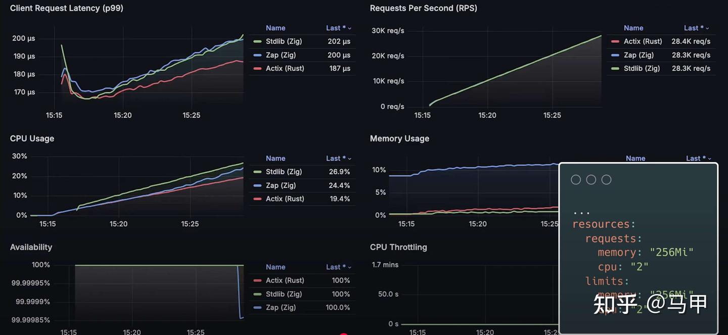 性能比拼: Actix (Rust) vs Zap (Zig) vs Zig - 知乎
