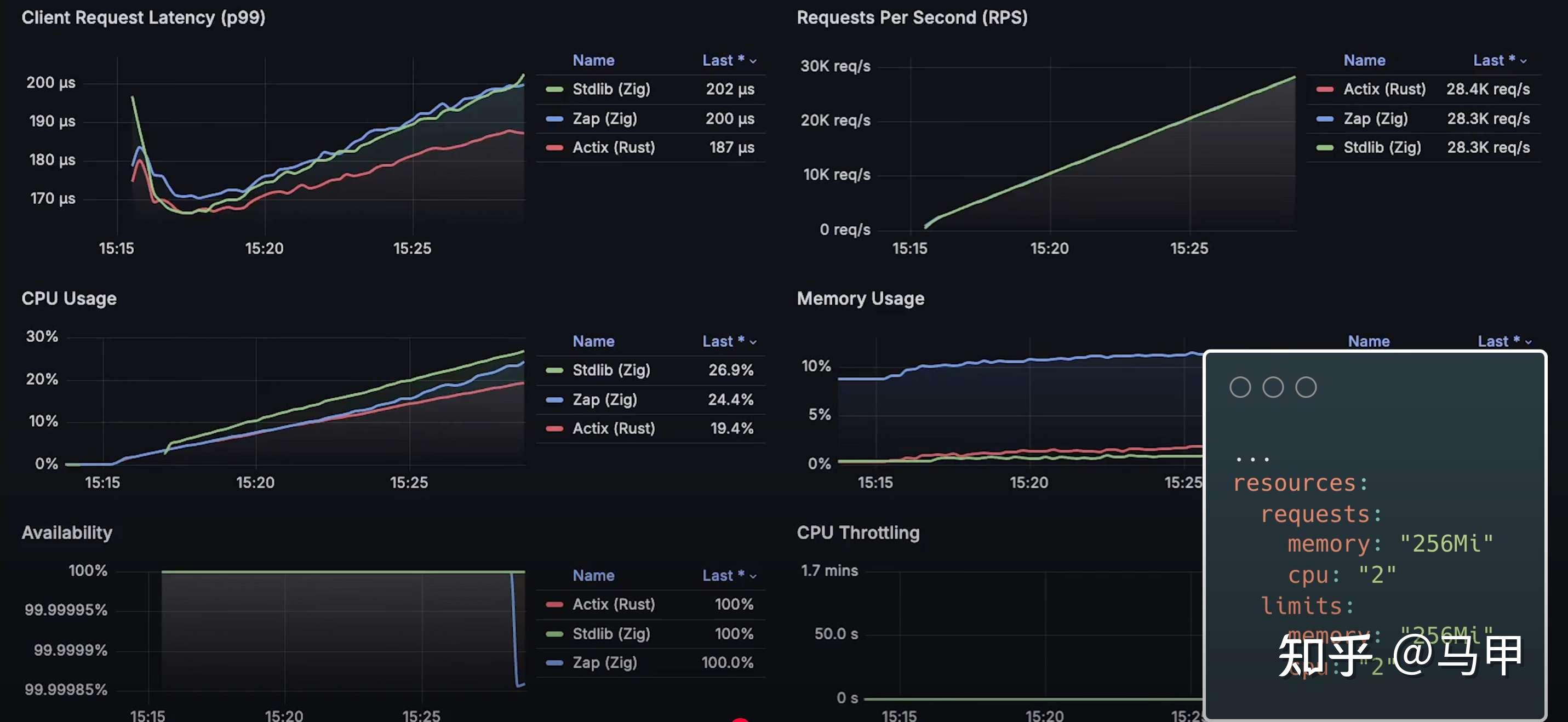 性能比拼: Actix (Rust) vs Zap (Zig) vs Zig - 知乎