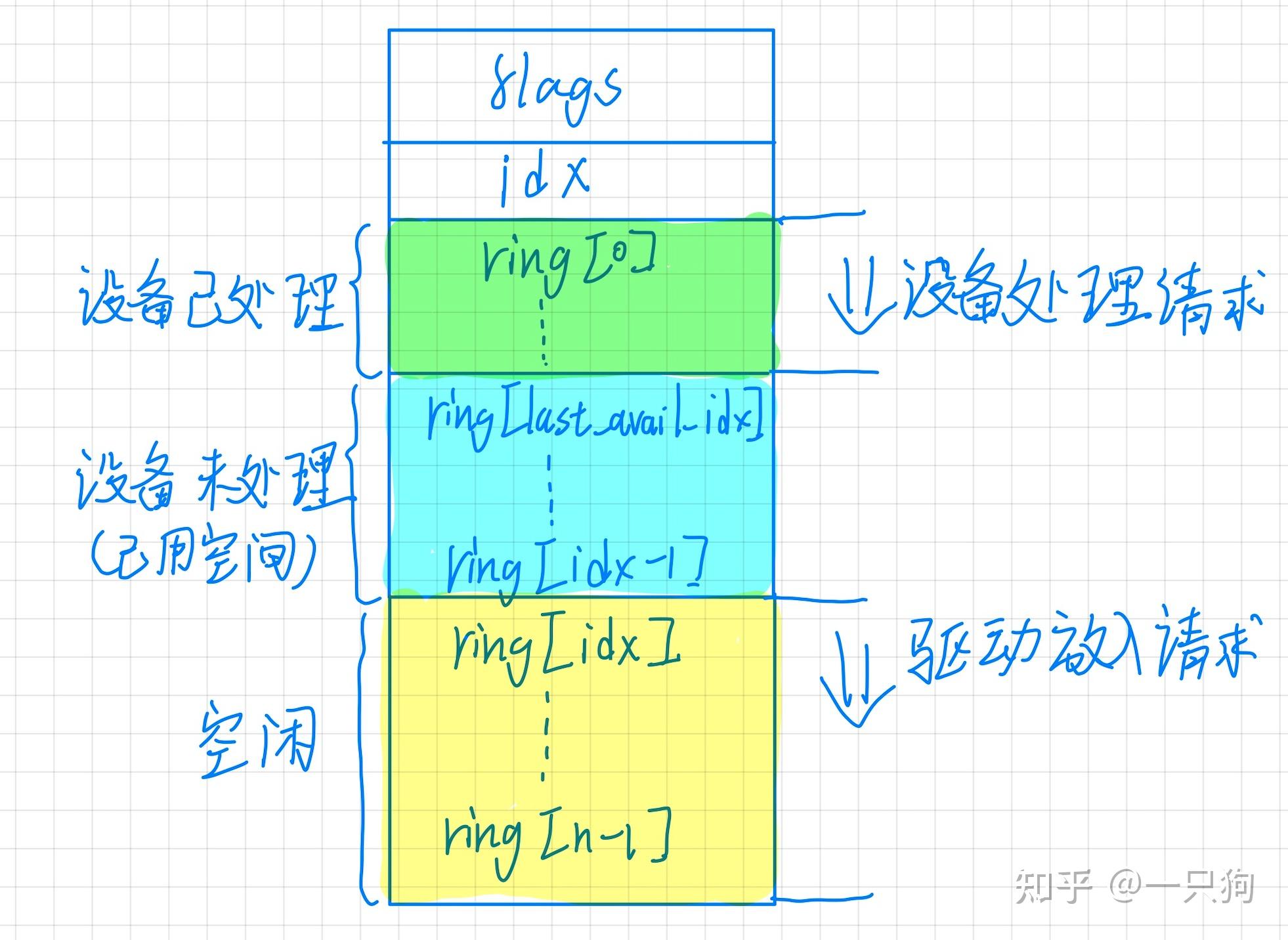 从kvmtools学习虚拟化六 Virtio设备基础 - 知乎