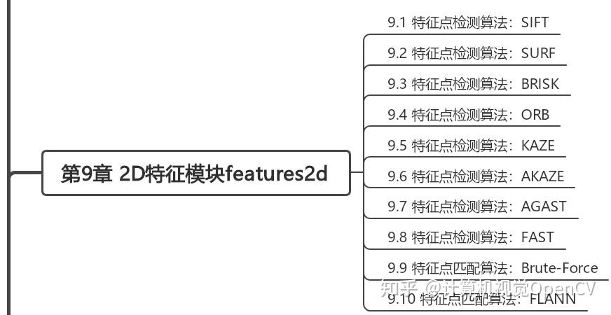 计算机视觉与OpenCV算法学习内容总结 - 知乎