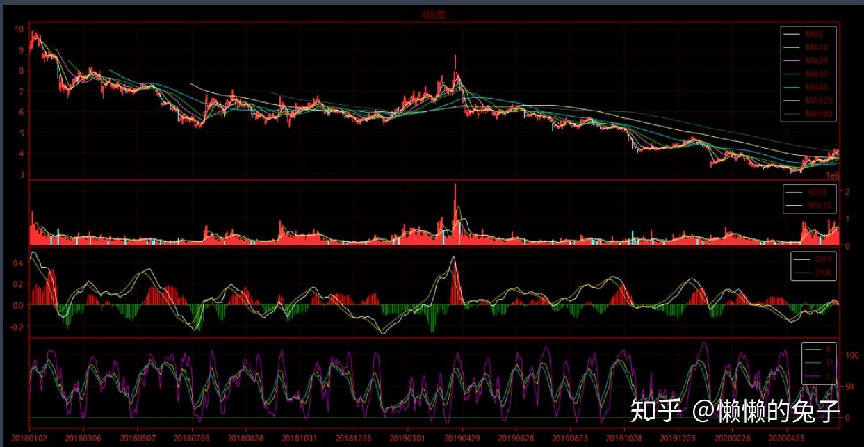 量化之路-python绘图-高仿同花顺绘制股票K线图+均线+成交量+MACD+KDJ（附代码） - 知乎