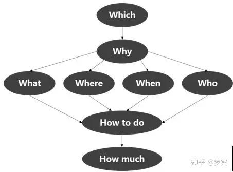 运营人经常用到的28个营销模型（1.0版） - 知乎