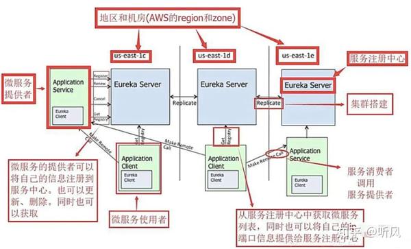 注册中心原理和选型：Zookeeper、Eureka、Nacos、Consul和Etcd - 知乎