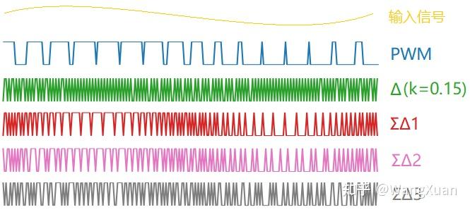 ΣΔ(Sigma-Delta)技术详解(上)：离散ΣΔ调制器 - 知乎
