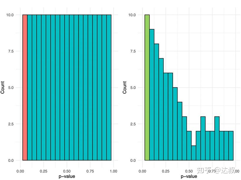 p-value，adjusted p-value，q-value和False discovery rate(FDR) 傻傻分不清楚 - 知乎