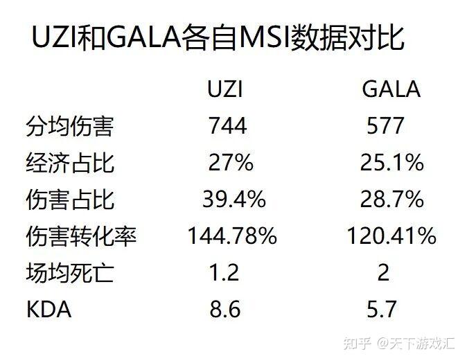 Gala与Uzi数据对比出炉！RNG两代传奇下路，到底谁的实力更胜一筹 - 知乎