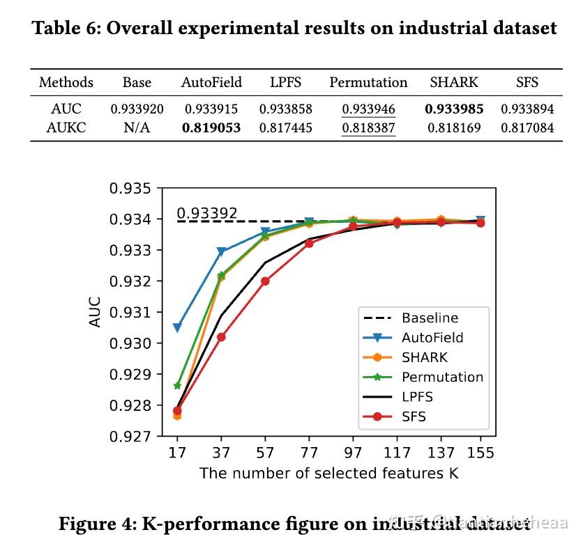 KDD'24「华为」特征选择 | ERASE: Benchmarking Feature Selection Methods for Deep Recommender Systems - 知乎