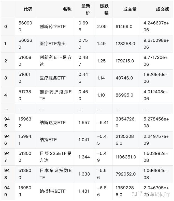 使用AKShare获取ETF基金数据 - 知乎
