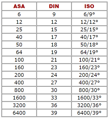 Understanding Camera ISO - 知乎