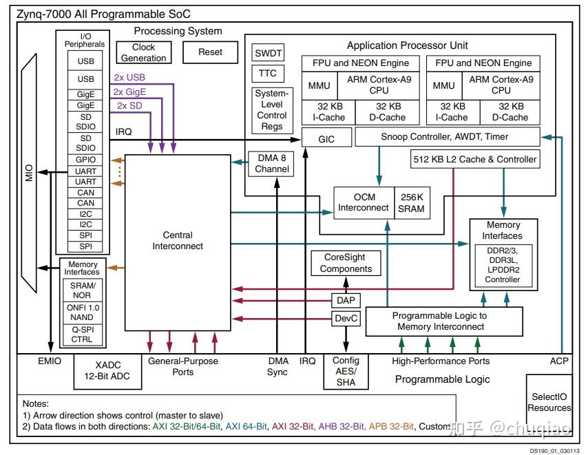 直接学习ZYNQ的FPGA、ARM、Linux，还是从单独的FPGA开发开始学习？ - 知乎