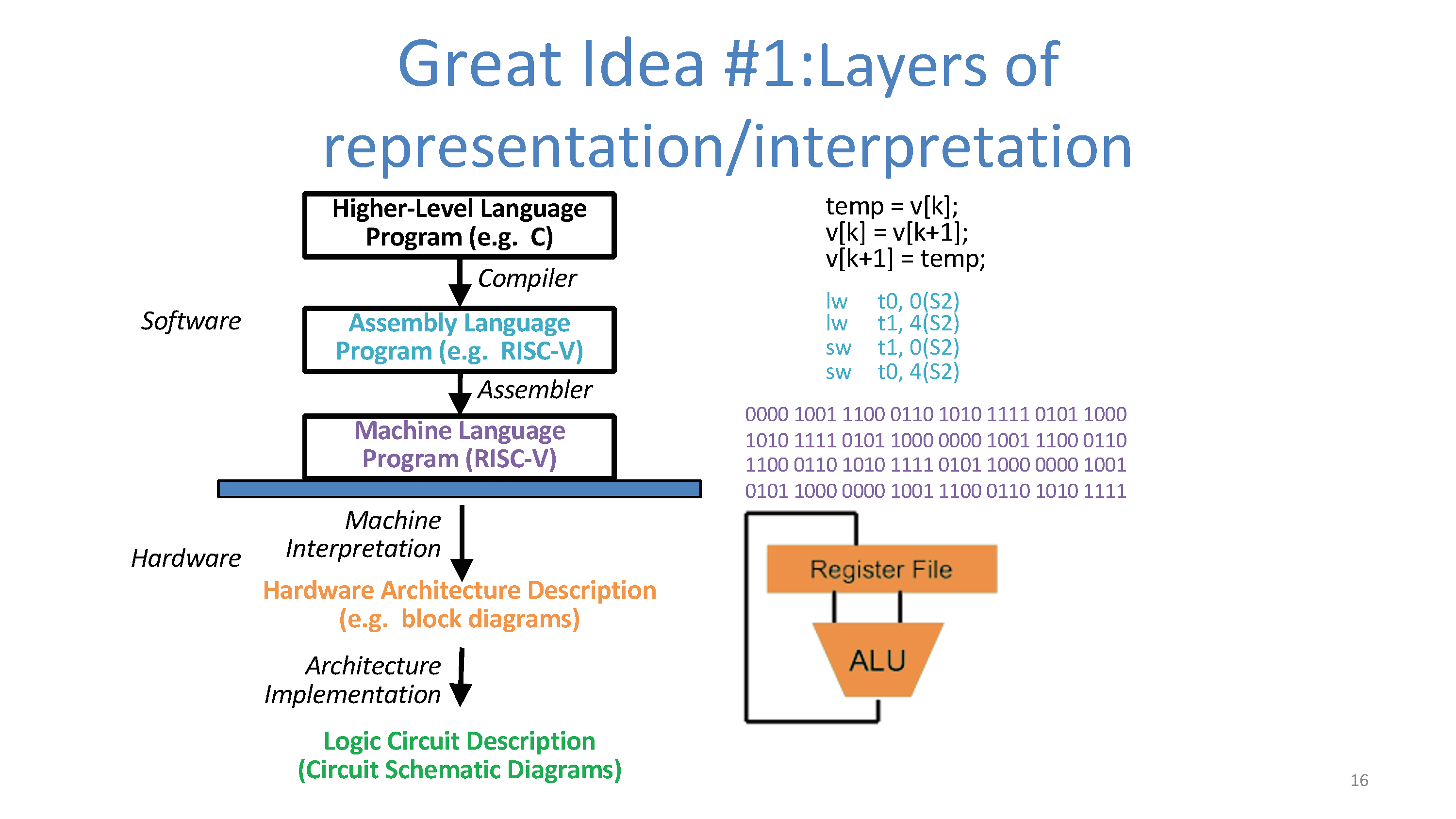 CS61C 自学总结 - 知乎