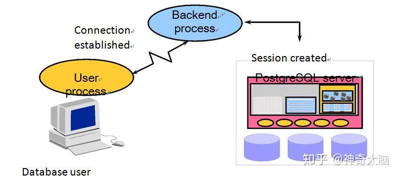 从小白到专家 Postgresql技术大讲堂 Part 4：pg实例结构 知乎