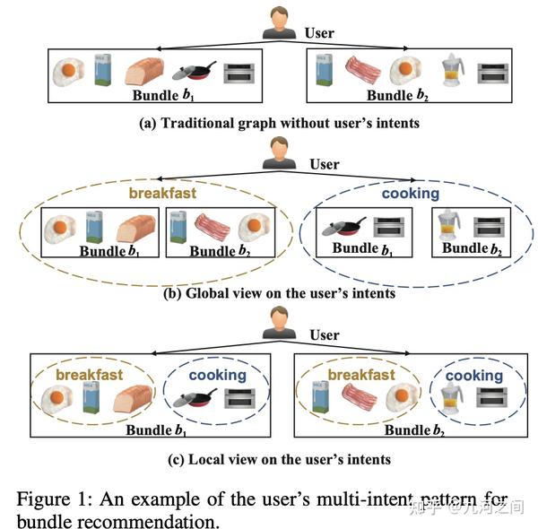 Multi-view Intent Disentangle Graph Networks for Bundle Recommendation ...