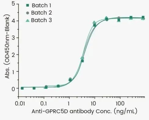 GPRC5D靶点：治疗多发性骨髓瘤的后起之秀 - 知乎