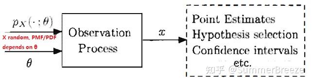 9. Classical Statistical Inference - 知乎