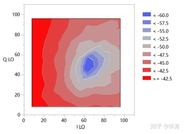 测试带外IIP2的意义 - 知乎