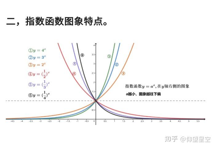 幂、指、对函数图像的规律 - 知乎
