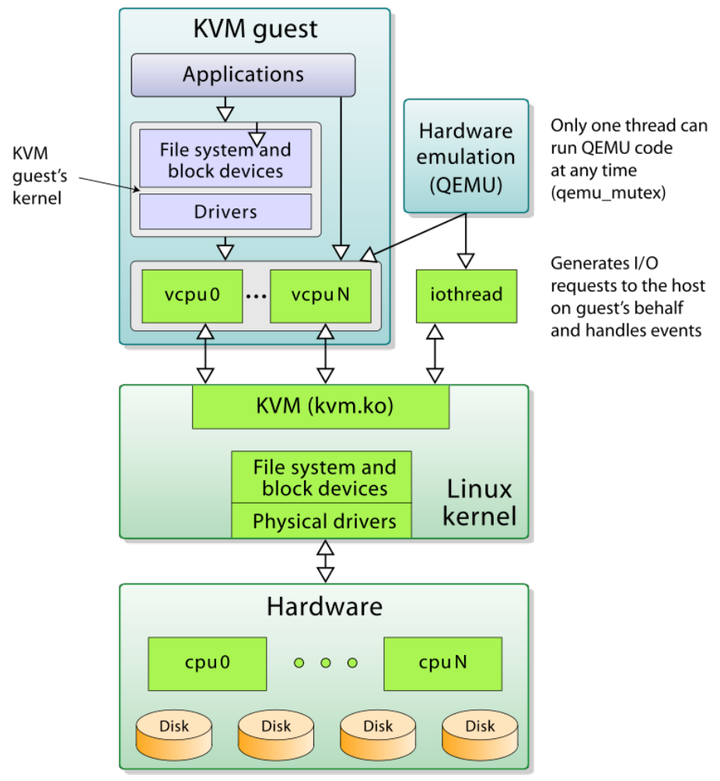 [V-01]虚拟化概论-Hypervisor(VMM)(基于AArch64) - 知乎