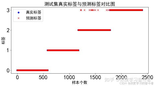 带界面下的基于mscnn-bigru-attention深度学习模型江南大学轴承故障诊断（Python代码，很容易替换数据集） - 知乎