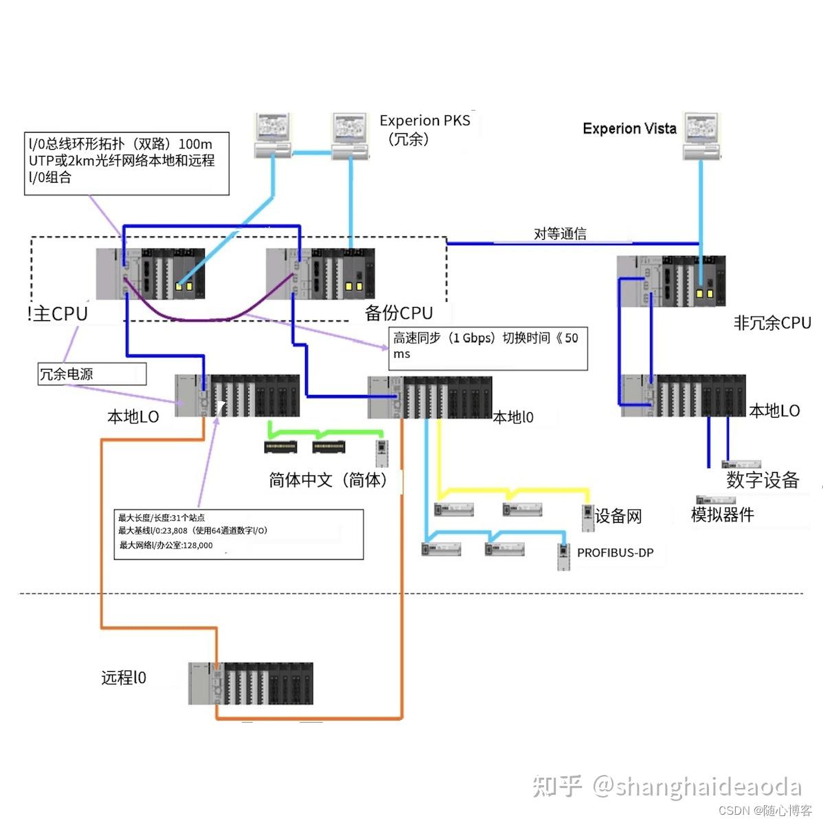 MasterLogic-200 PLC可以与Honeywell 的 DCS系统 Experion PKS、SCADA系统Experion HS ...