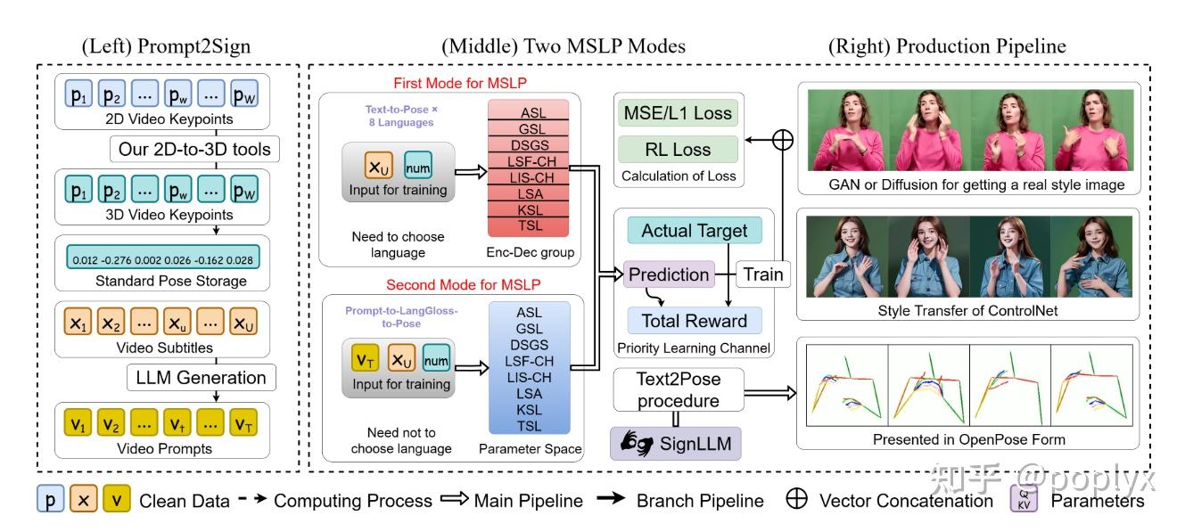 文献阅读：SignLLM: Sign Languages Production Large Language Models - 知乎