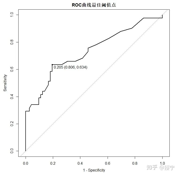 基于R语言的ROC曲线绘制及最佳阈值点(Cutoff)选择 - 知乎