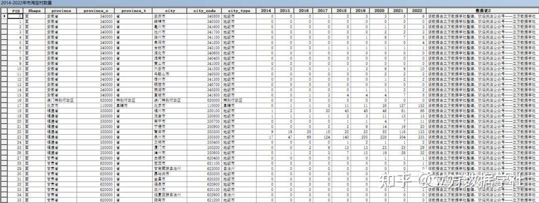2014-2022年我国省市县三级的淘宝村数量（Excel/Shp格式） - 知乎