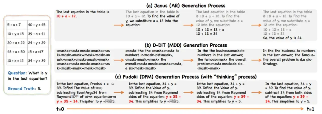 比自回归更灵活、比离散扩散更通用，首个纯Discrete Flow Matching多模态巨兽降临 - 知乎