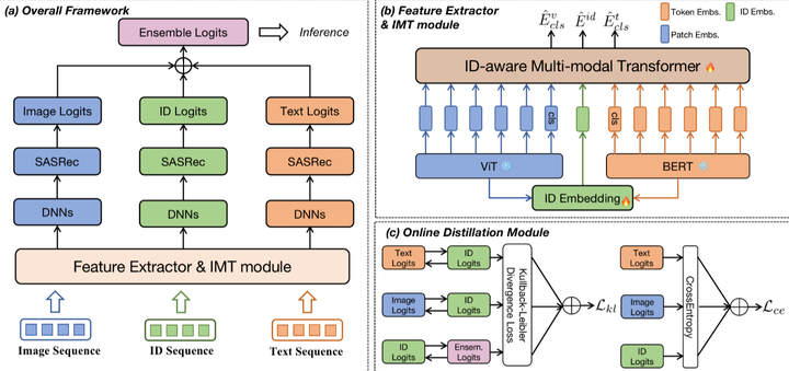Online Distillation-enhanced Multi-modal Transformer for Sequential Recommendation - 知乎