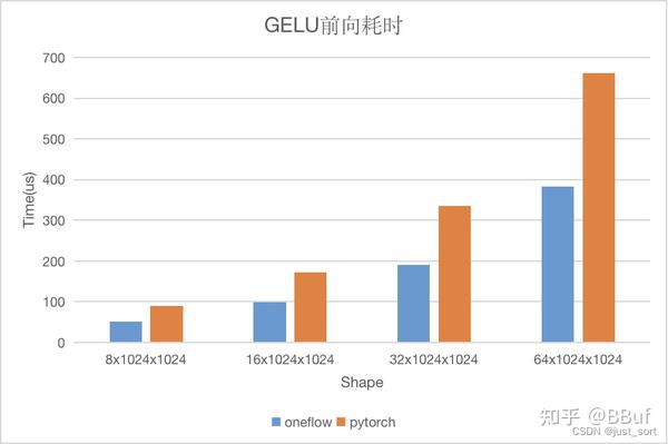 【BBuf 的CUDA笔记】一，解析OneFlow Element-Wise 算子实现 - 知乎