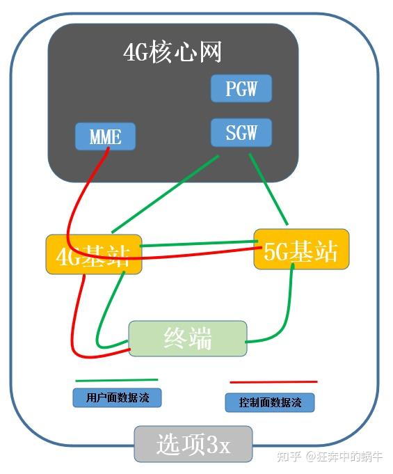 5G网络NSA组网模式 - 知乎