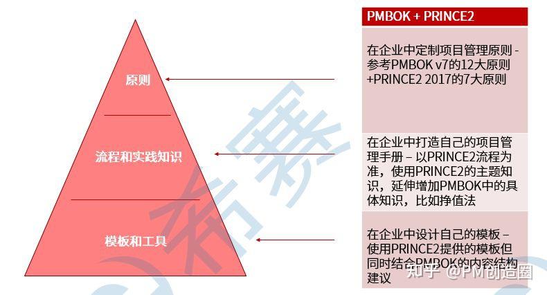 考证加薪：持有PRINCE2®证书能否改变职场困境？ - 知乎