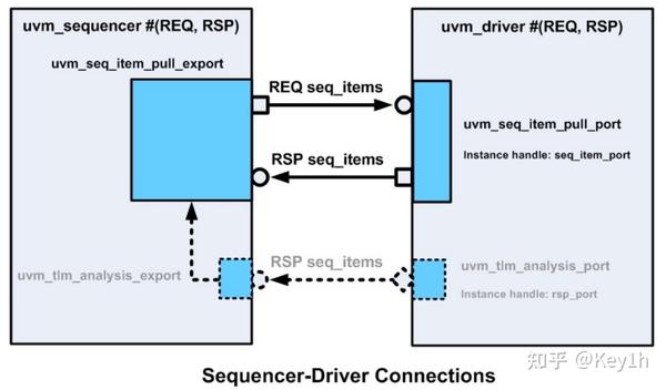 UVM_testbench_arch（UVM cookbook整理笔记2） - 知乎
