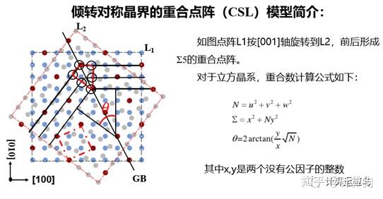 atomsk: CSL对称倾转晶界建模从理论到实践详细讲解 - 知乎