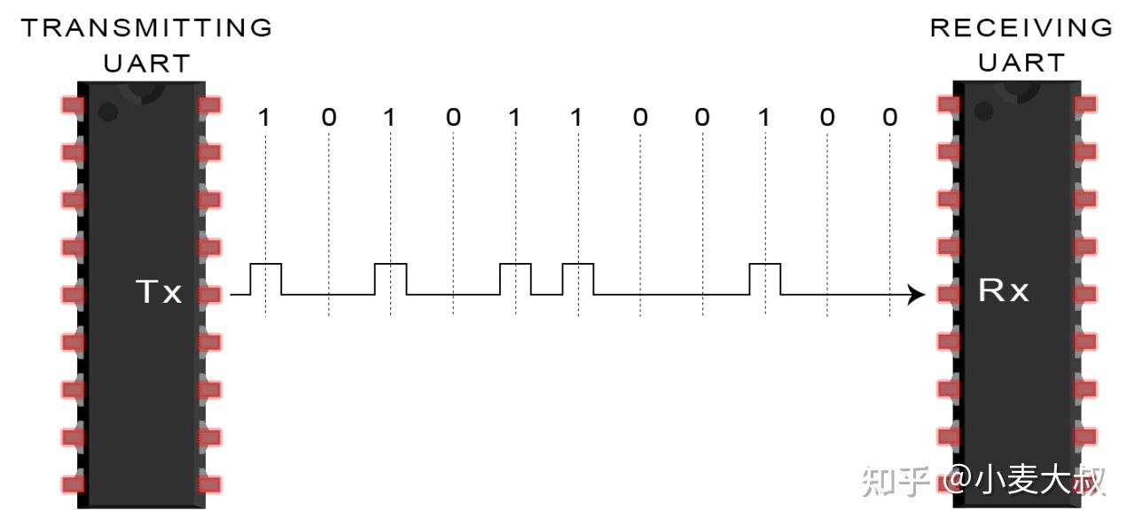 UART 串口协议入门简易教程 - 知乎