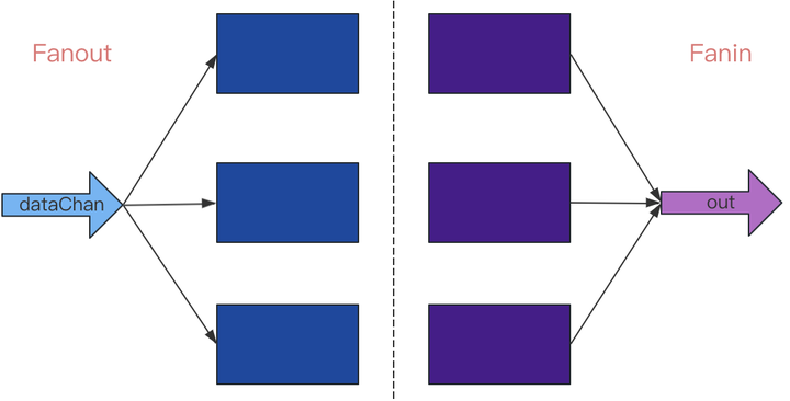golang 太强了，别的语言都没有的fanout/fanin - 知乎