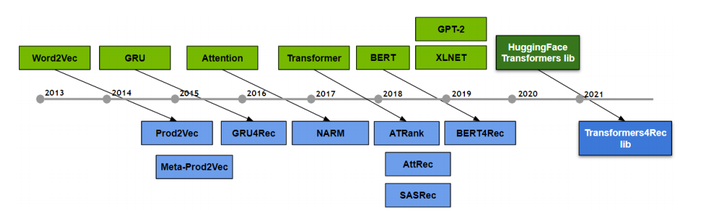 Transformers4Rec: Bridging the Gap between NLP and Sequential/Session ...