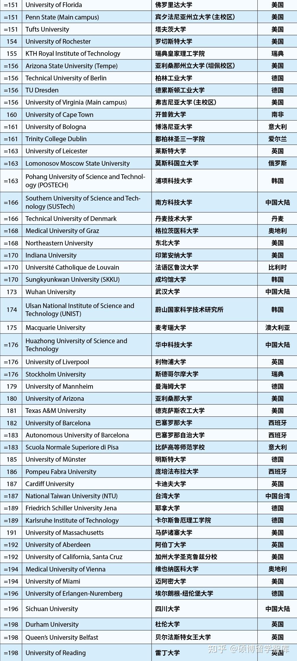 THE泰晤士发布2023年世界大学排名（各国排名汇总） - 知乎