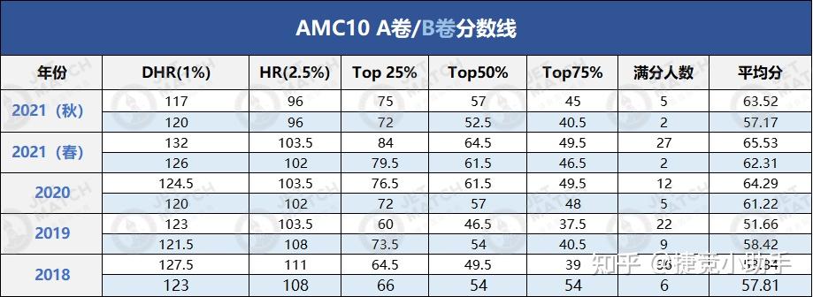 AMC10/12 历年分数线出炉！高频考点|考题分析都在这里! - 知乎