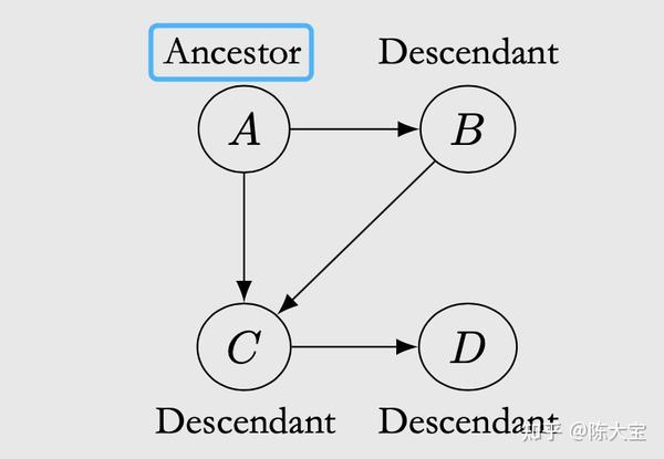Introduction to Causal Inference 2020 Ch3-Graphical Models - 知乎