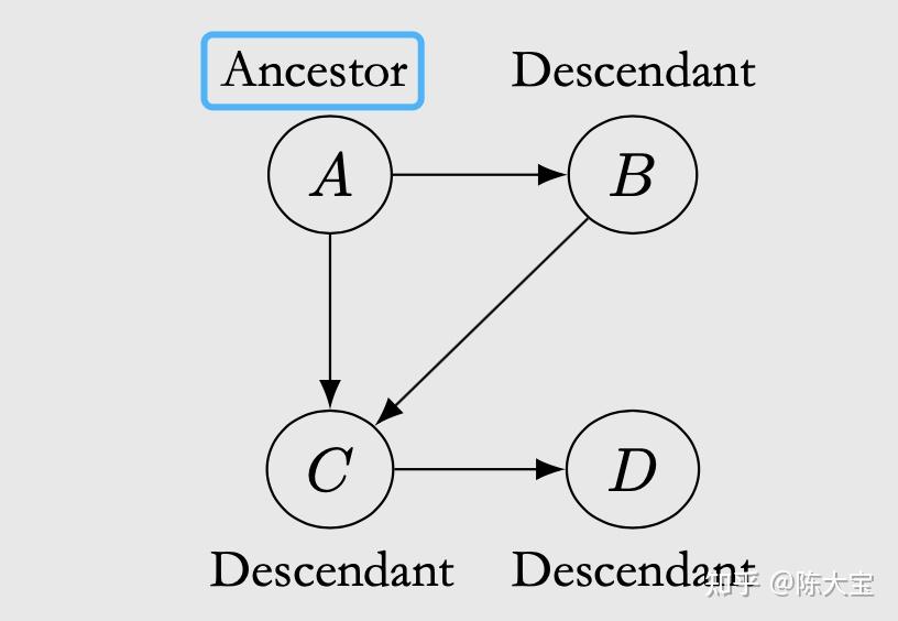Introduction to Causal Inference 2020 Ch3-Graphical Models - 知乎