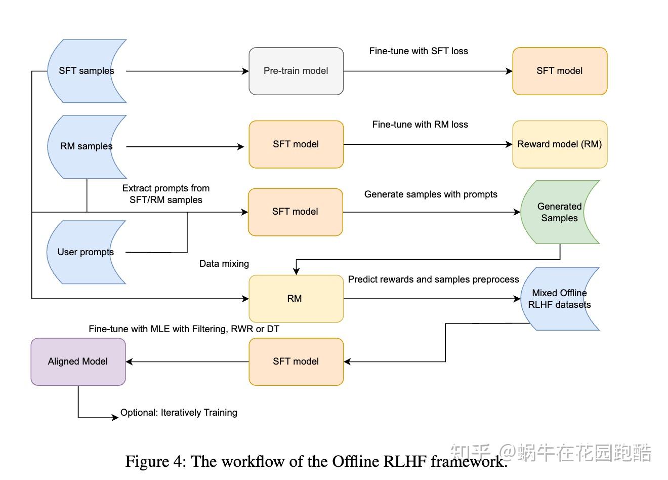 用 Decision Transformer/Offline RL 做 LLM Alignment - 知乎